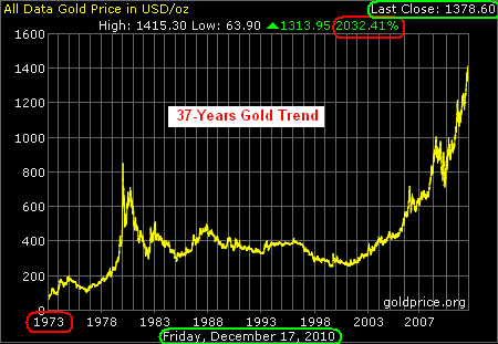 Gold And Silver: Long-Term Gold Historical Price Chart