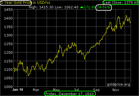 Gold And Silver: Gold 1-Year Historical Chart