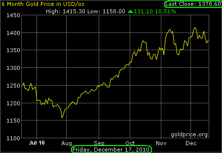 Gold And Silver: Gold 6-Month Historical Chart