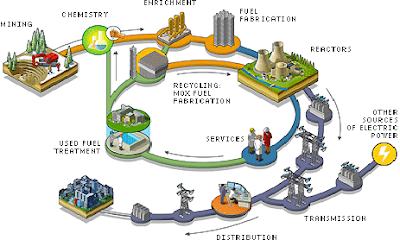 Nusantara Berangan: Nuclear Fuel Cycle (2)