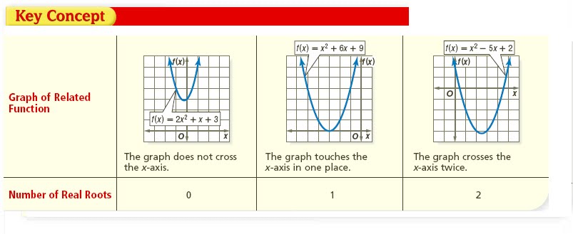 Algebra: Review Graphing Quadratic Equations from 10.1 and 10.2