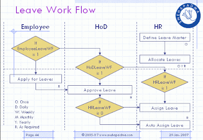 Snehapadma Blog: Leave Management Workflow