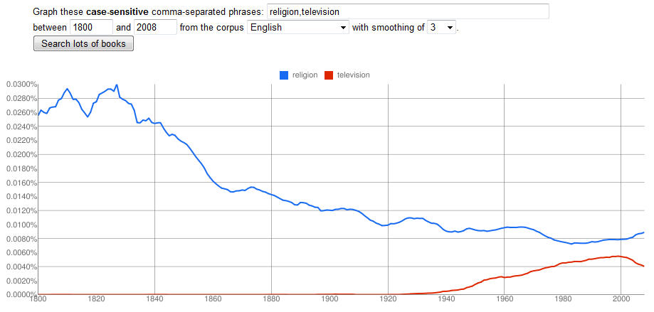 Technology Toolbox: Google Books Ngram Viewer