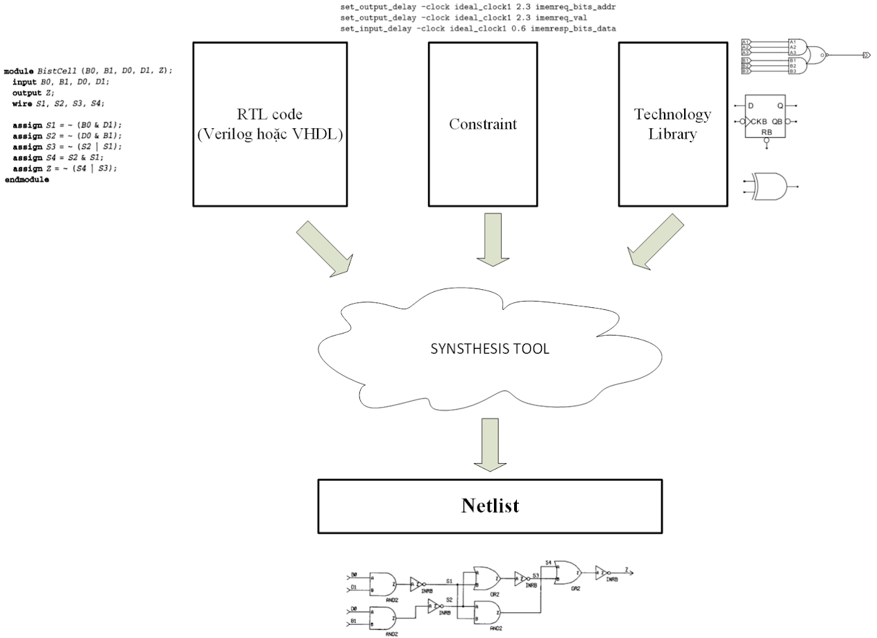 [Verilog][System Verilog] Thế nào là Verilog hoặc System Verilog khả ...